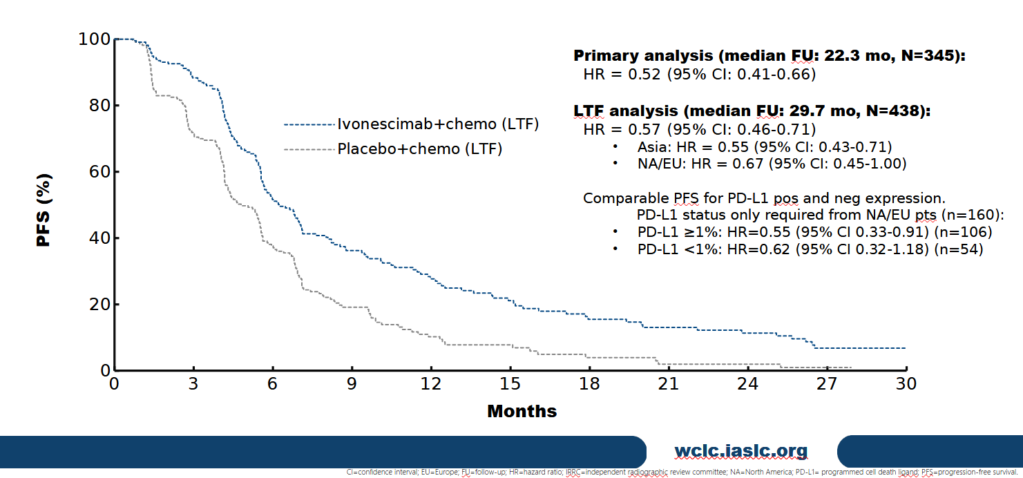 HARMONi Phase 3: Ivonescimab Confirms PFS, OS Nominal Trend in EGFR ...